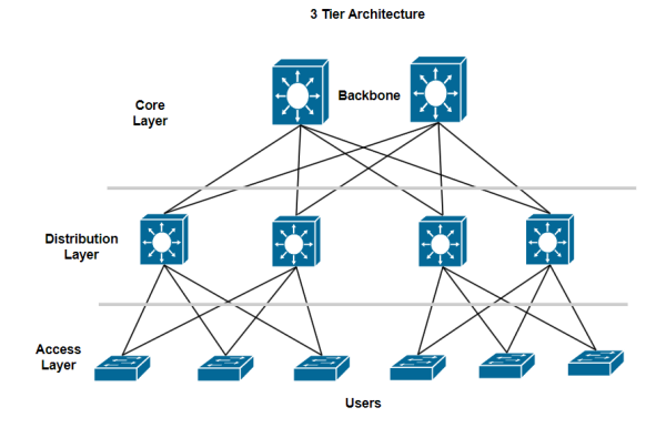 Network Topology Architecture – Infrastucture Security Lab